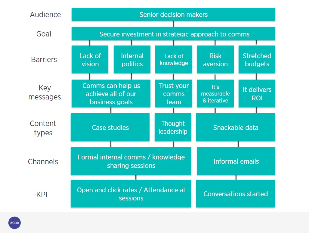 It Takes A Comms Strategy To Develop A Comms Strategy CharityComms